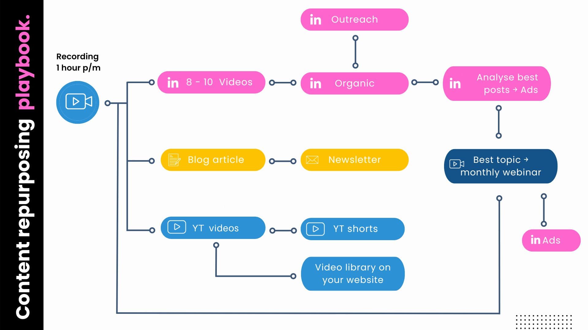 What is B2B content repurposing? - Maxiality B2B SaaS Authority Marketing