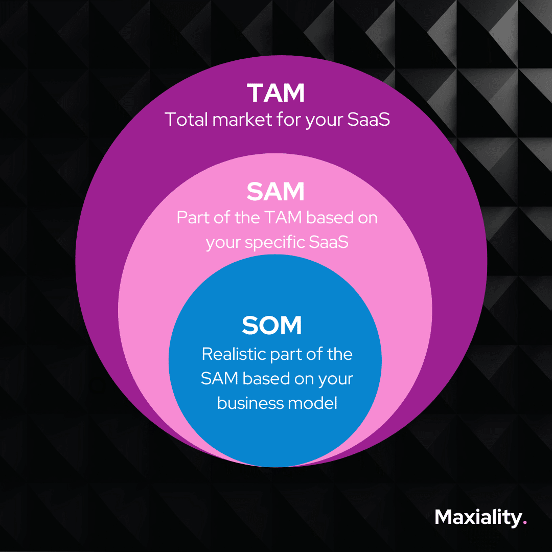 TAM, SAM, SOM: how to calculate the real market for your SaaS ...